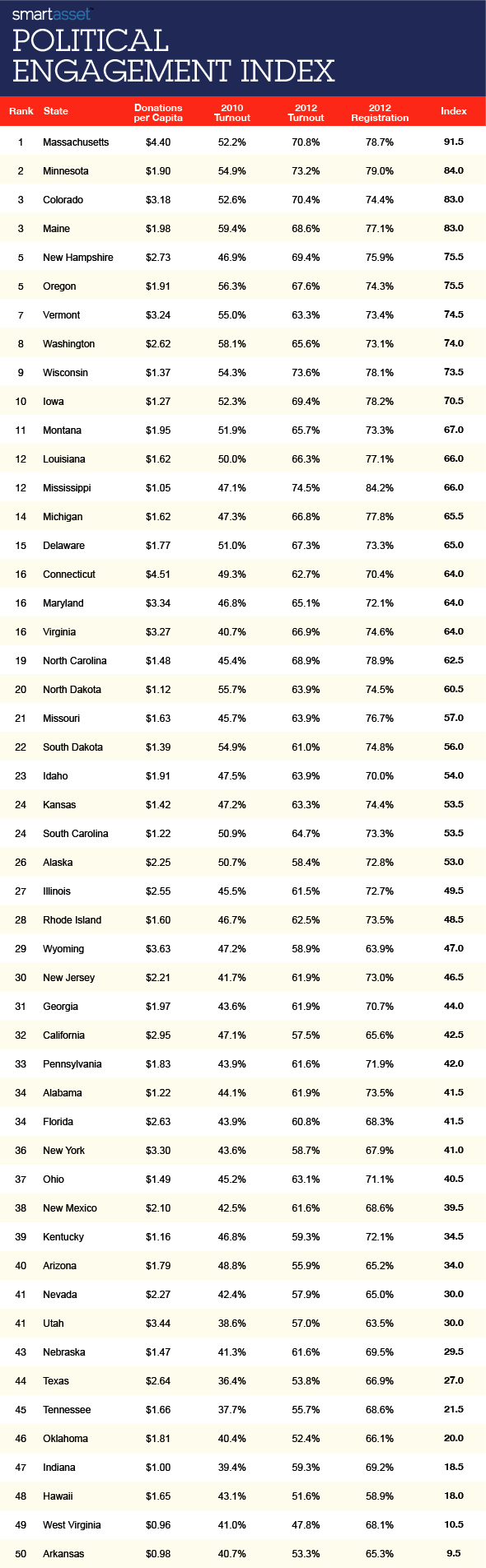 The Top Ten Most Politically Engaged States | SmartAsset