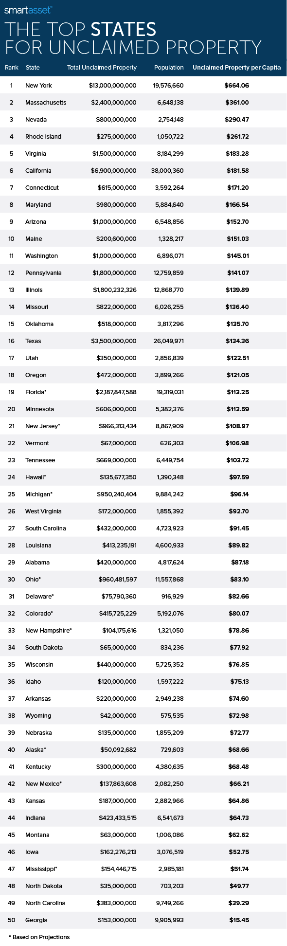 The Top States for Unclaimed Property | SmartAsset
