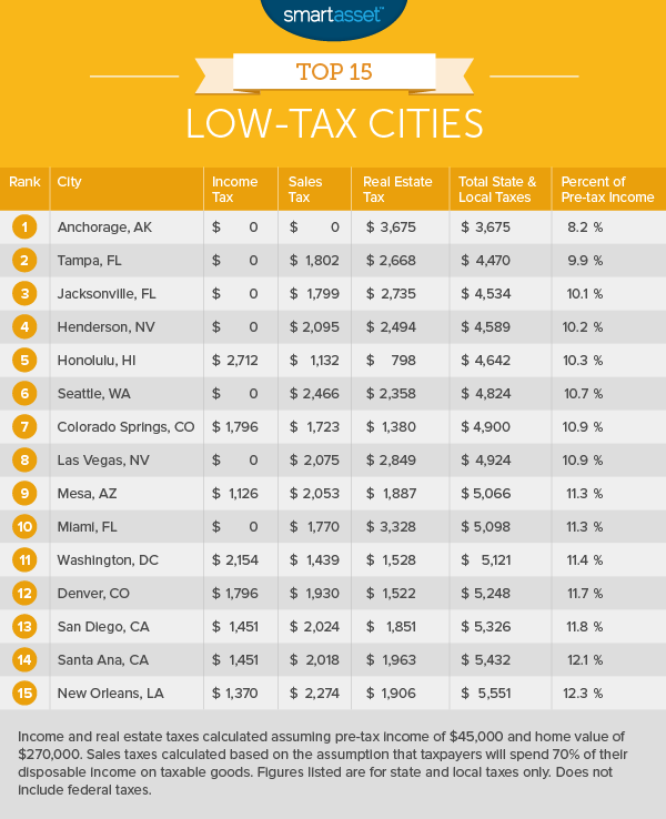 The Lowest Taxes in America - SmartAsset
