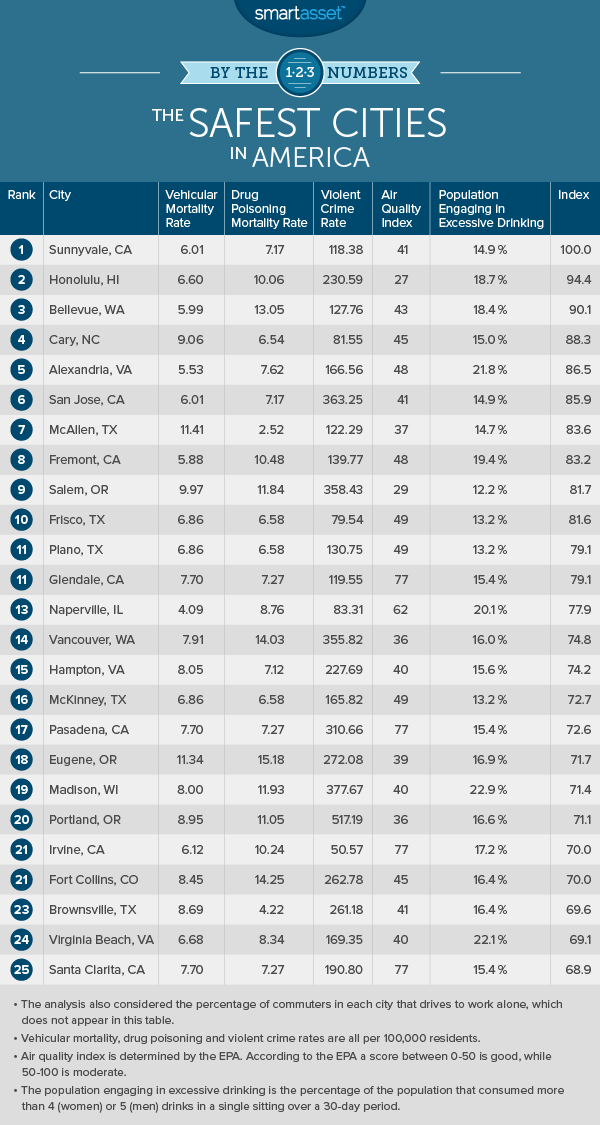 The Safest Cities in America in 2015 - SmartAsset