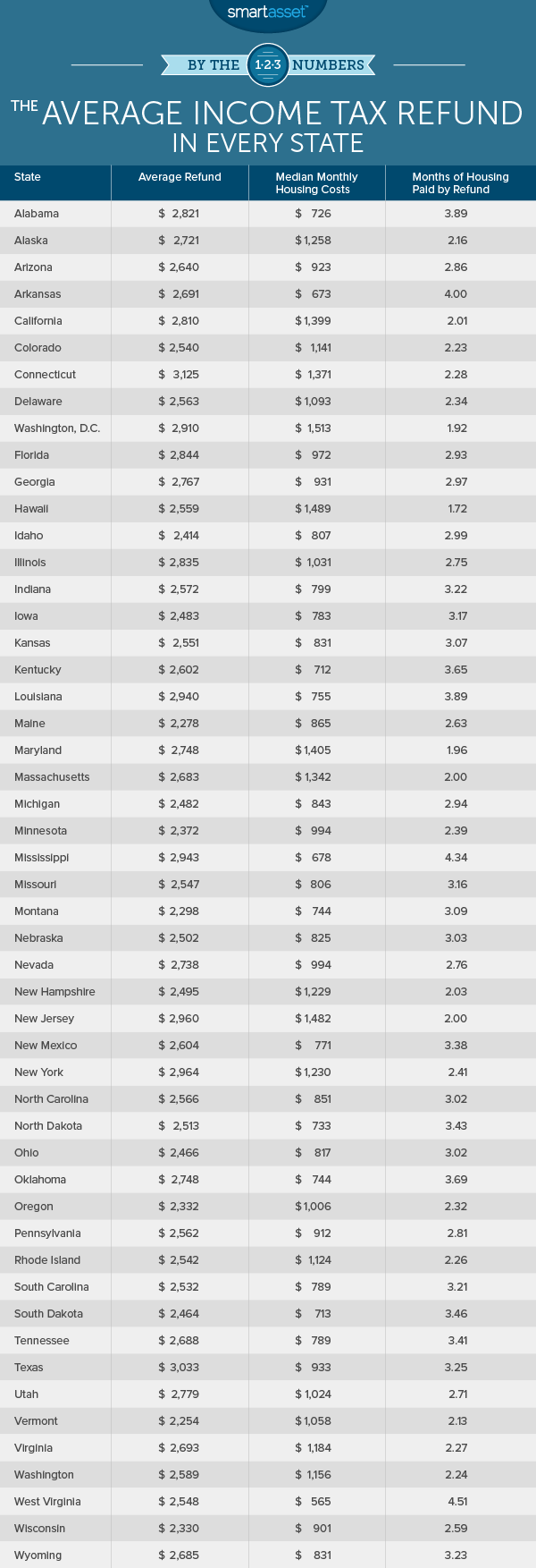 The Average Tax Refund in Every State - SmartAsset