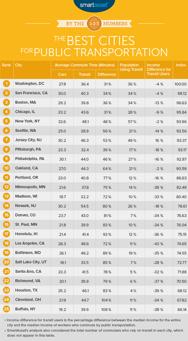 The Best Cities for Public Transportation - SmartAsset