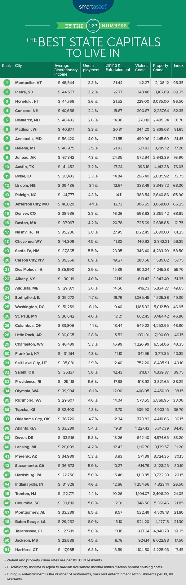 The Best State Capitals to Live in for 2016 - SmartAsset
