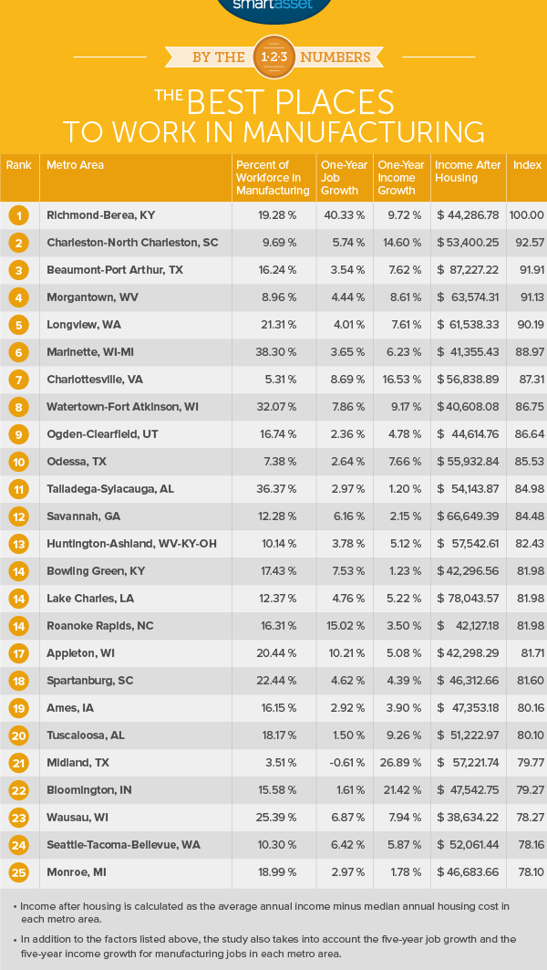 The Best Places to Work in Manufacturing - SmartAsset