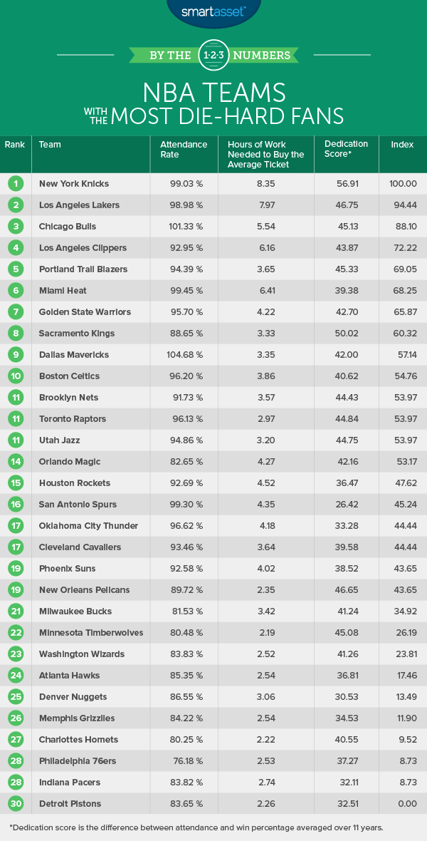 The NBA Teams With the Most Die-Hard Fans - SmartAsset