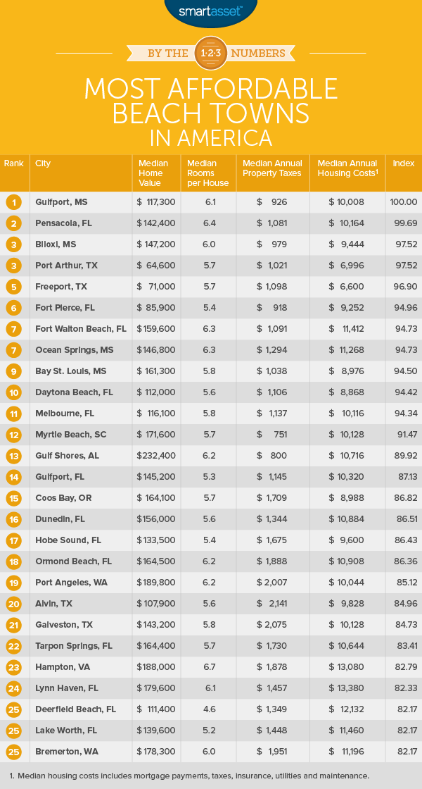 The Most Affordable Beach Towns in 2017 - SmartAsset