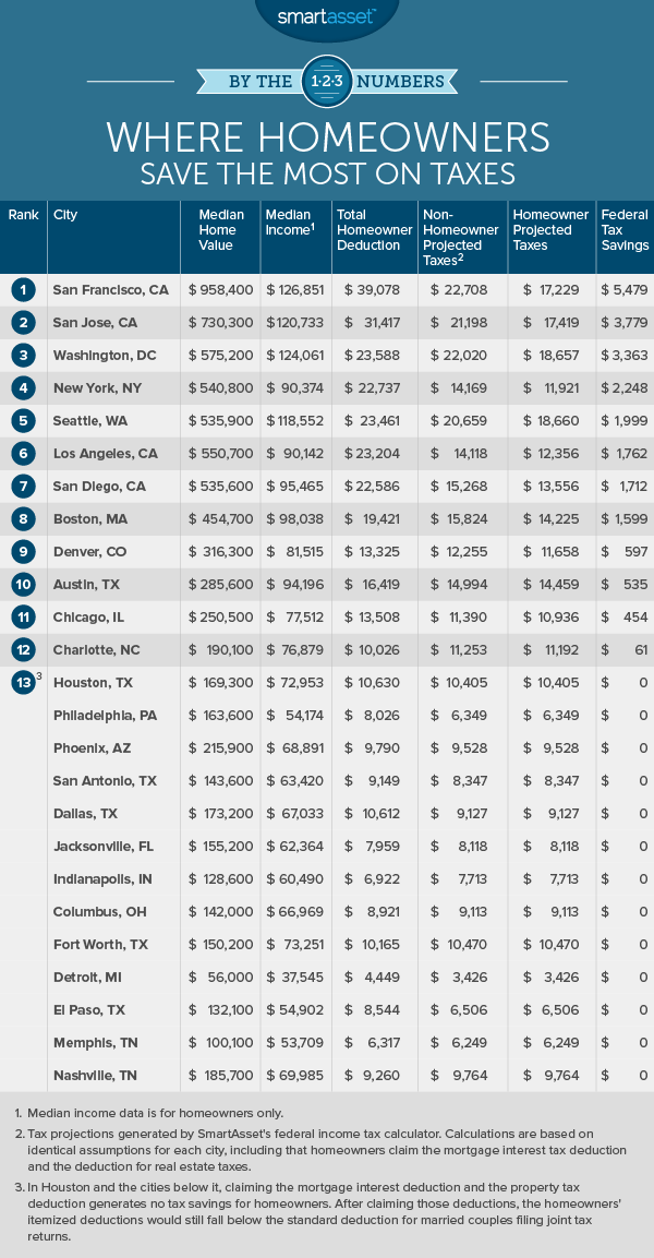 Where Homeowners Save the Most on Taxes in 2017 - SmartAsset