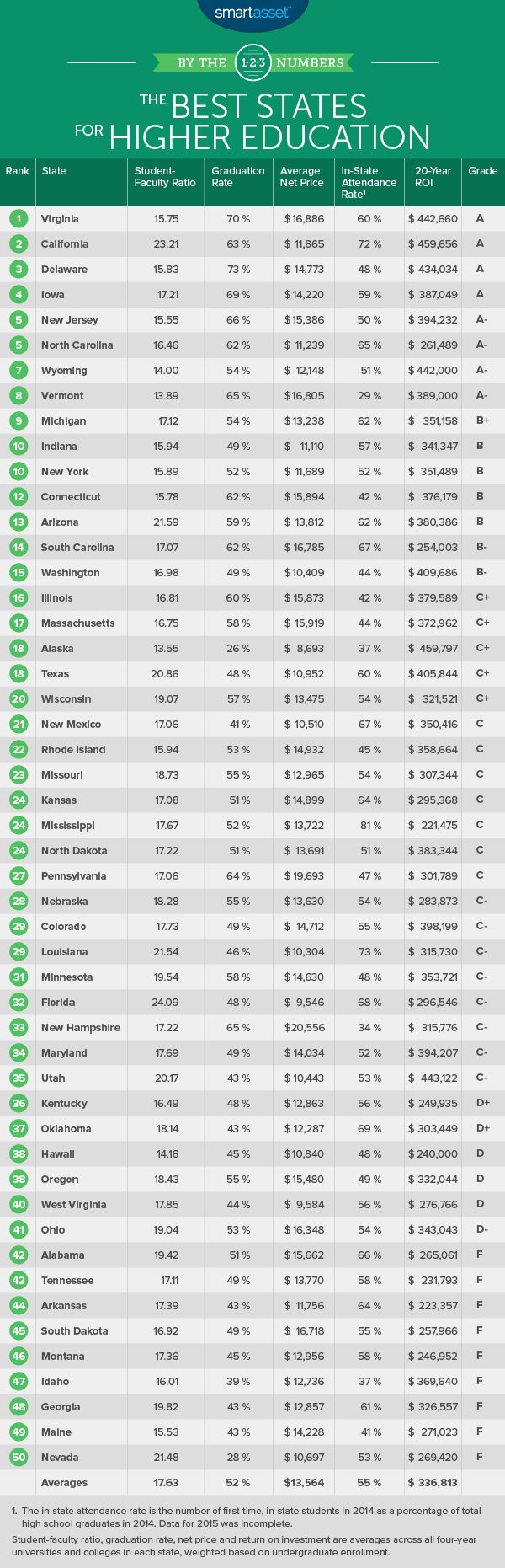 The Best States for Higher Education in 2017 - SmartAsset