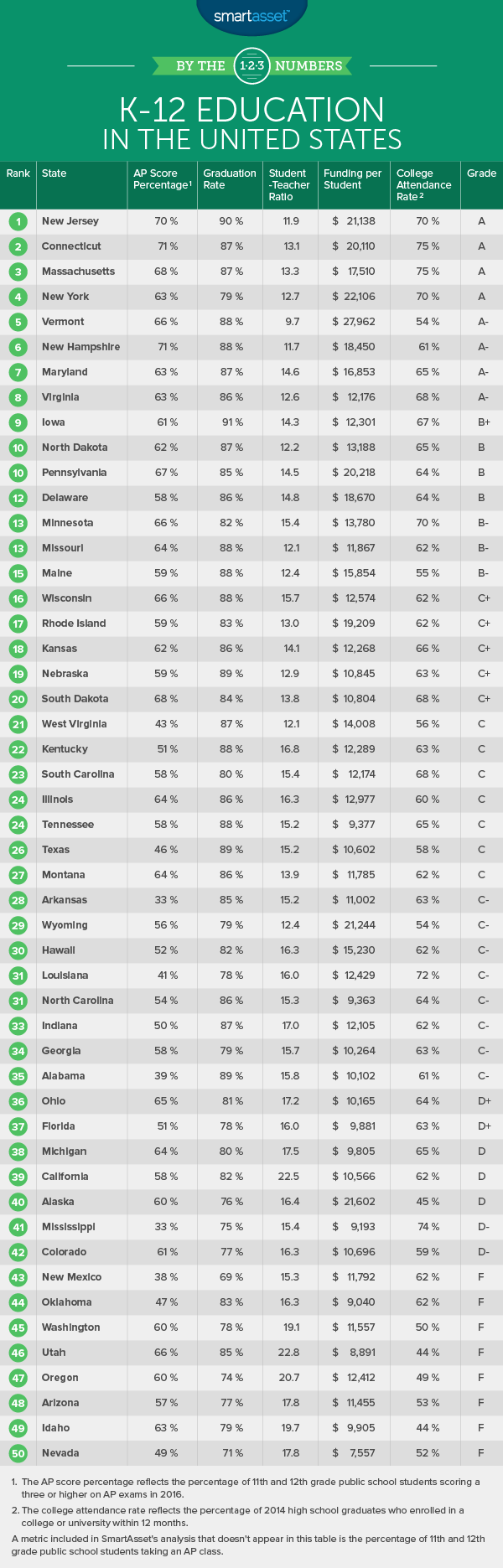 The States With the Best Schools in 2017 - SmartAsset