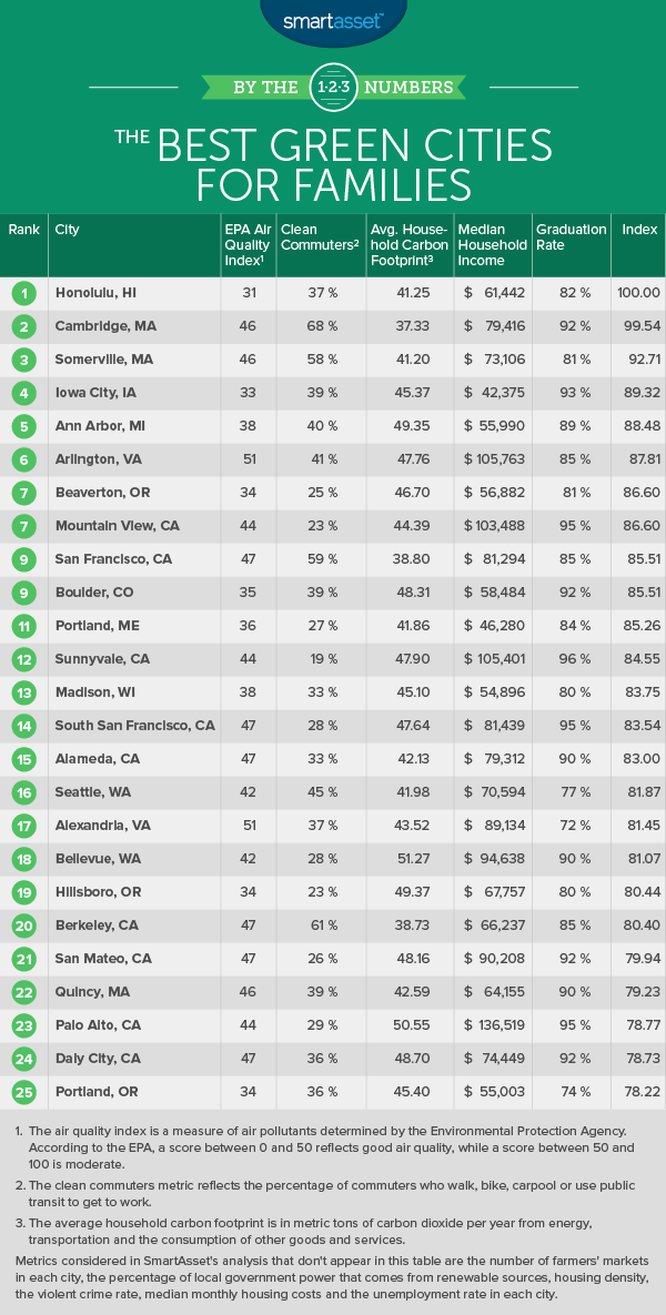 The Best Green Cities for Families in 2017 - SmartAsset