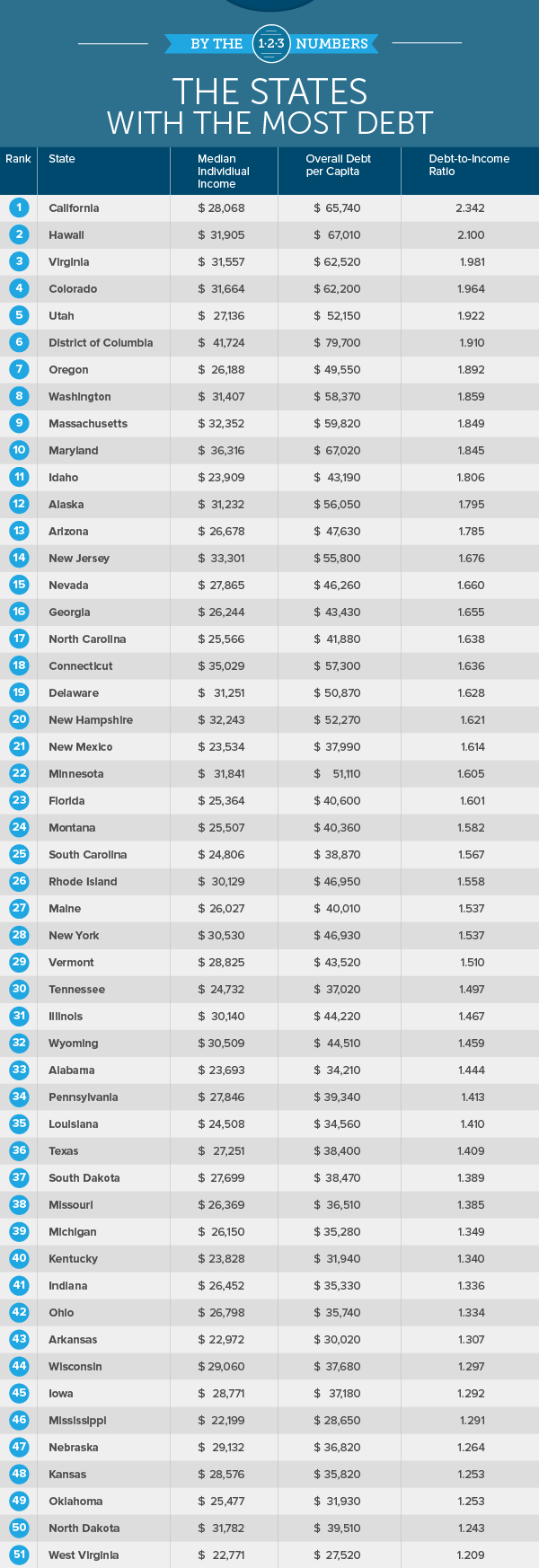 States With the Most Debt - SmartAsset