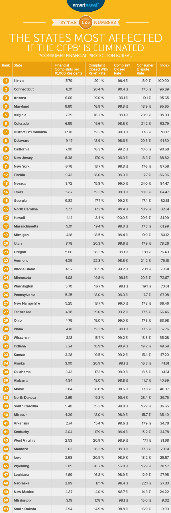 States Most Affected If the CFPB Is Eliminated - SmartAsset