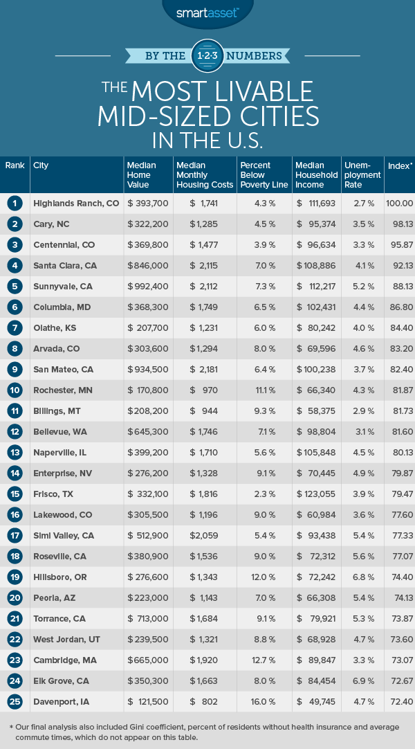 The Most Livable Mid-Sized Cities in the U.S. - SmartAsset