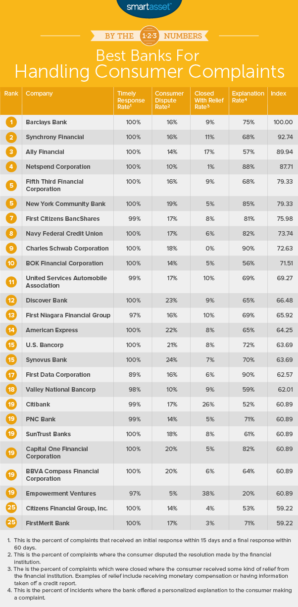 Best Banks for Handling Consumer Complaints - SmartAsset