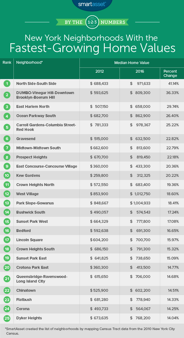 New York Neighborhoods With the Fastest-Growing Home Values - SmartAsset
