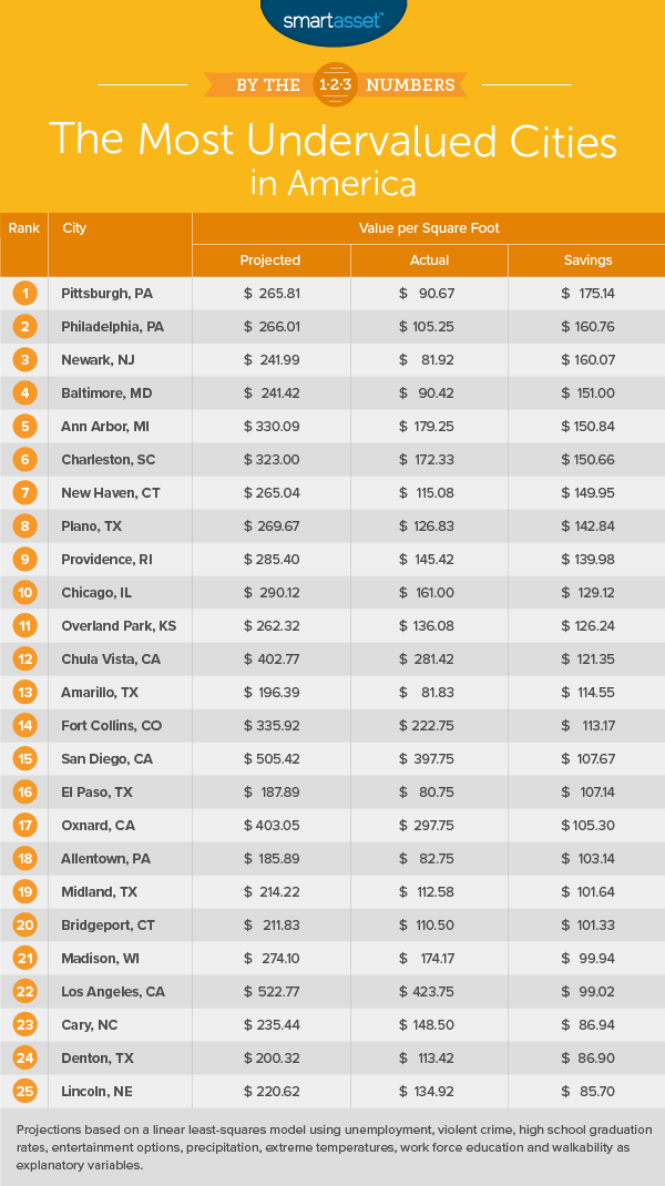 Most Undervalued Cities in America – 2018 Edition - SmartAsset