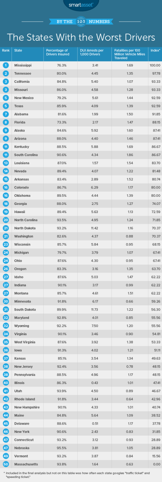 States With the Worst Drivers – 2018 Edition - SmartAsset