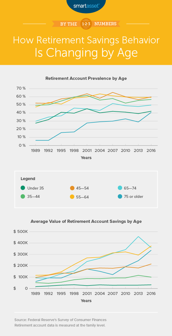 How Retirement Savings Behavior Is Changing by Income, Age and Race ...