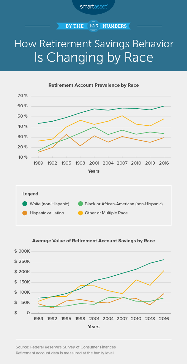 How Retirement Savings Behavior Is Changing by Income, Age and Race ...