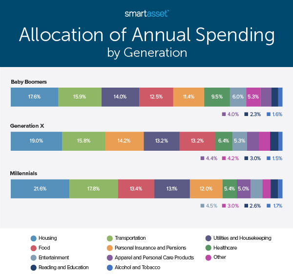 How Different Generations Spend Money - 2020 Edition - SmartAsset