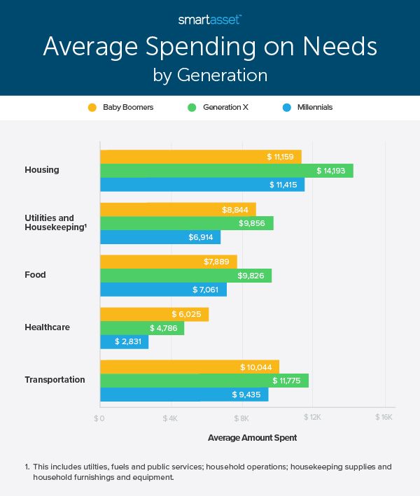 How Different Generations Spend Money - 2020 Edition - SmartAsset