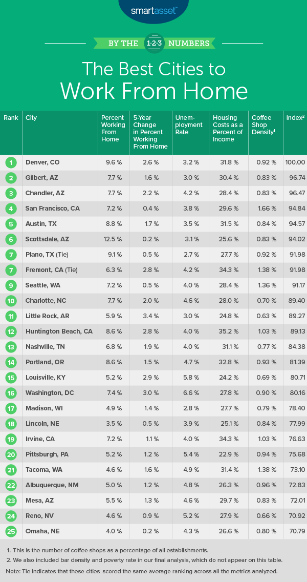 The Best Cities to Work From Home - SmartAsset