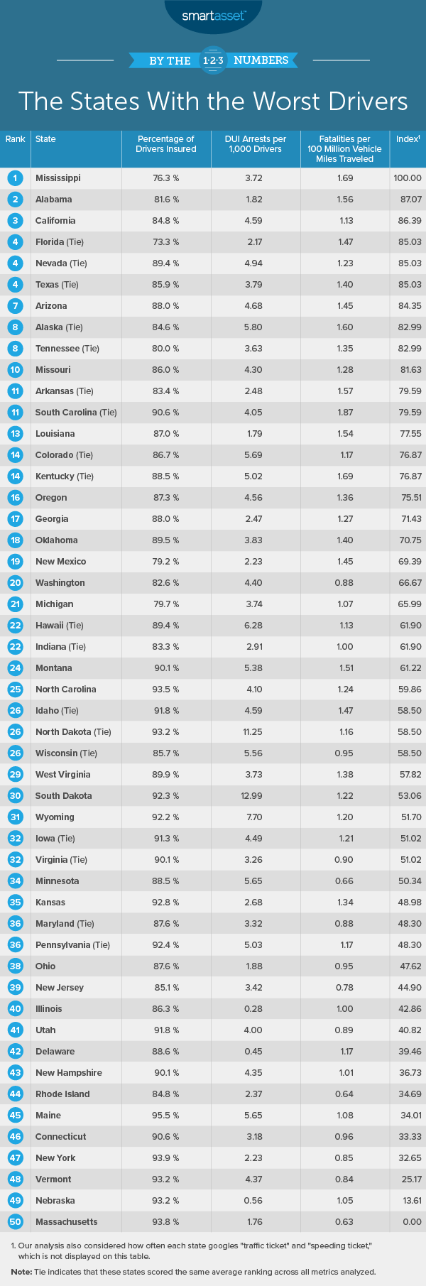 States With the Worst Drivers 2019 -- SmartAsset