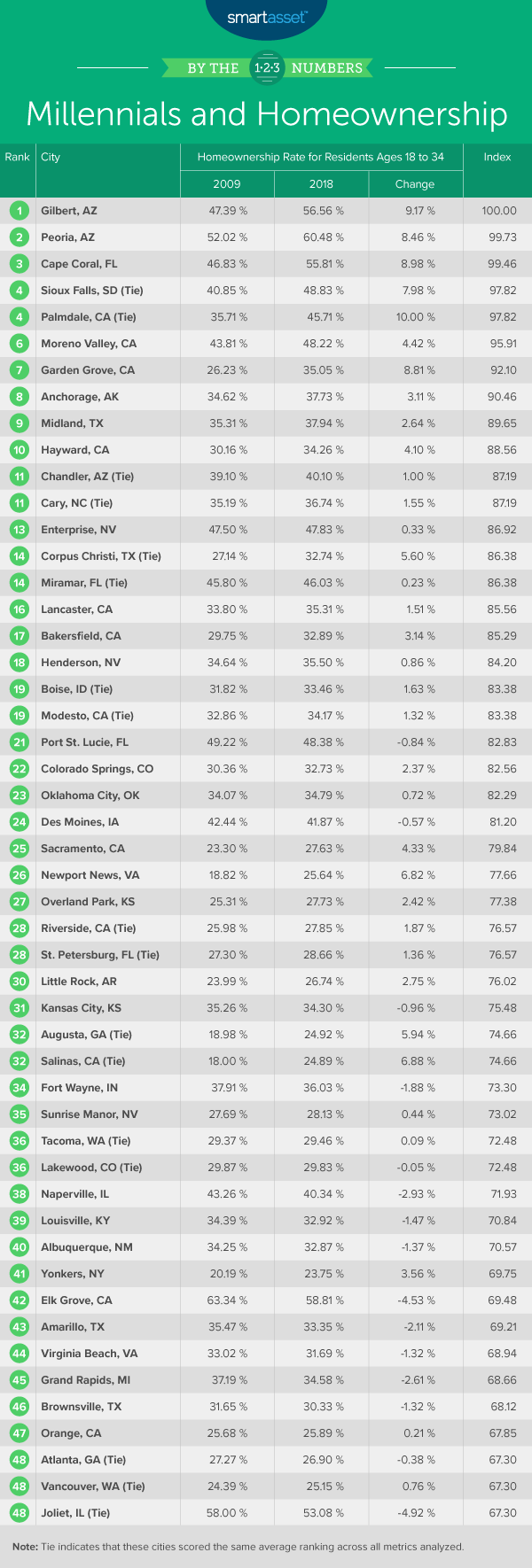 Where Are Millennials Buying Homes? - 2020 Edition - SmartReads by ...