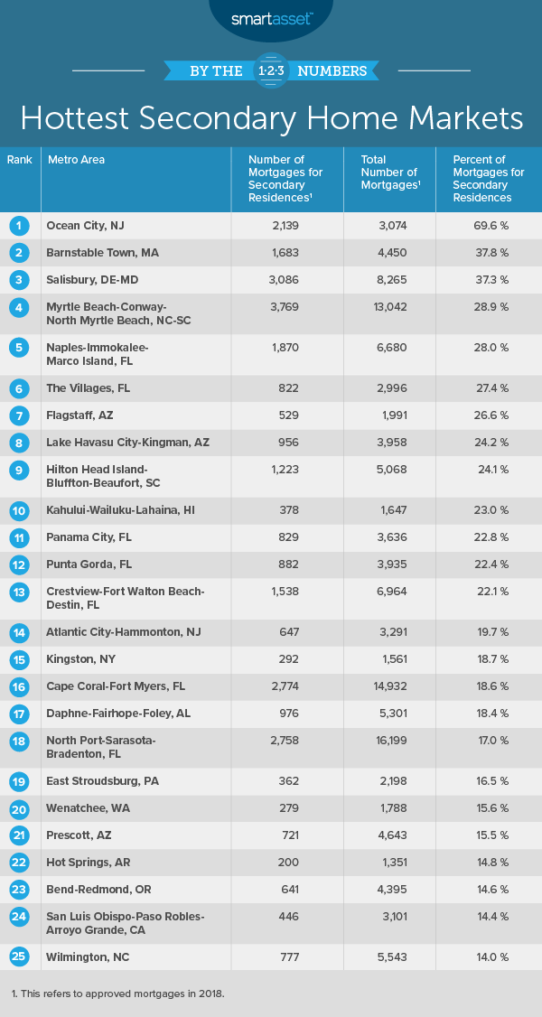 Hottest Secondary Home Markets in the U.S. - 2020 Edition - SmartAsset