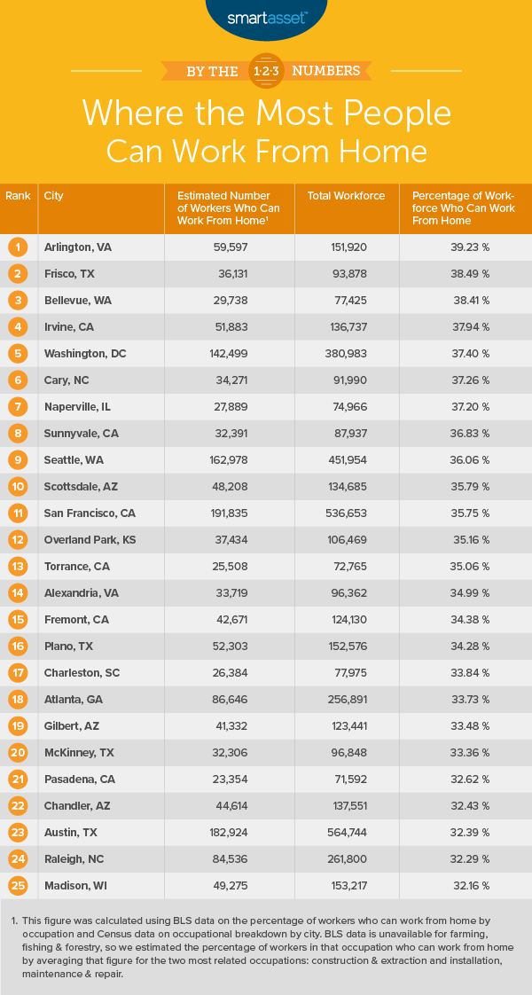 Cities Where the Most and Fewest People Can Work From Home - 2020 Study ...