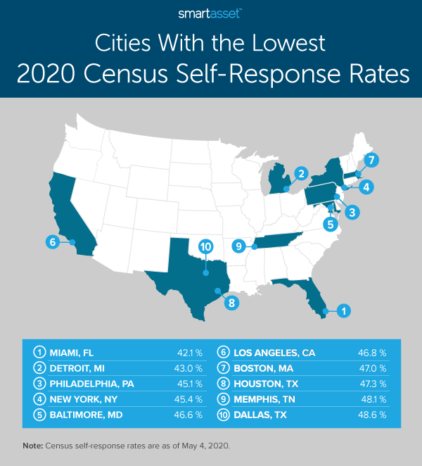 Where People Have Responded to the Census the Most - May 2020 Study ...
