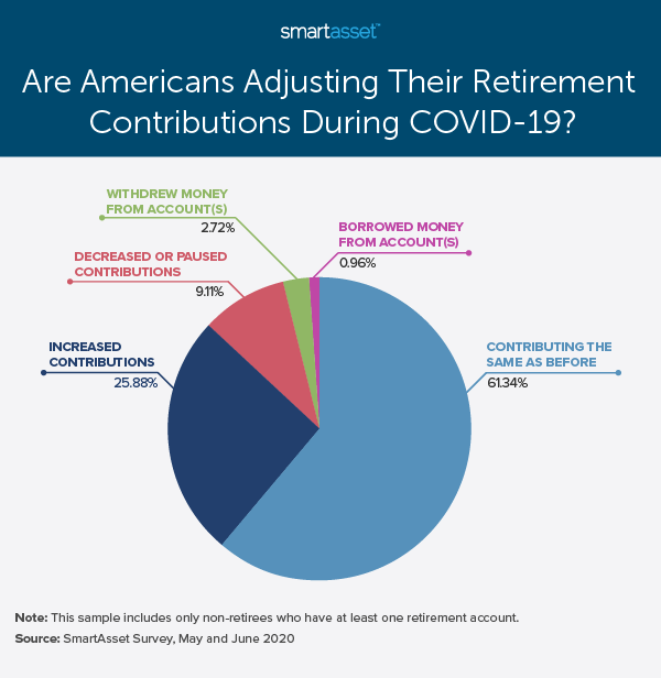 How Is COVID-19 Affecting Americans’ Retirement Planning? - 2020 Study ...
