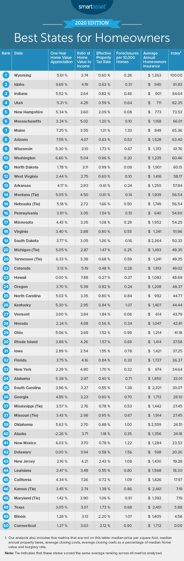 Best States for Homeowners - 2020 Edition - SmartAsset