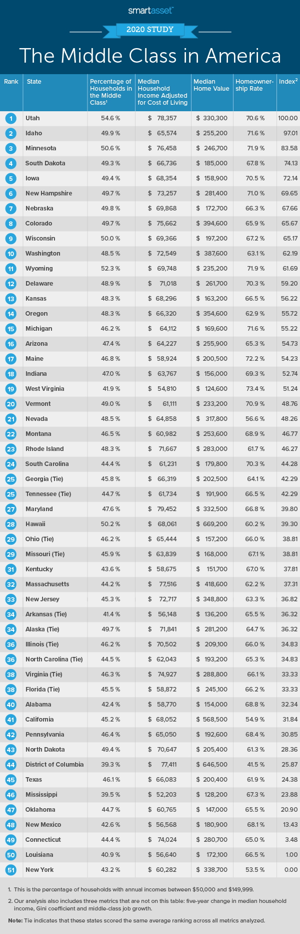 Best States for the Middle Class - 2020 Edition - SmartAsset