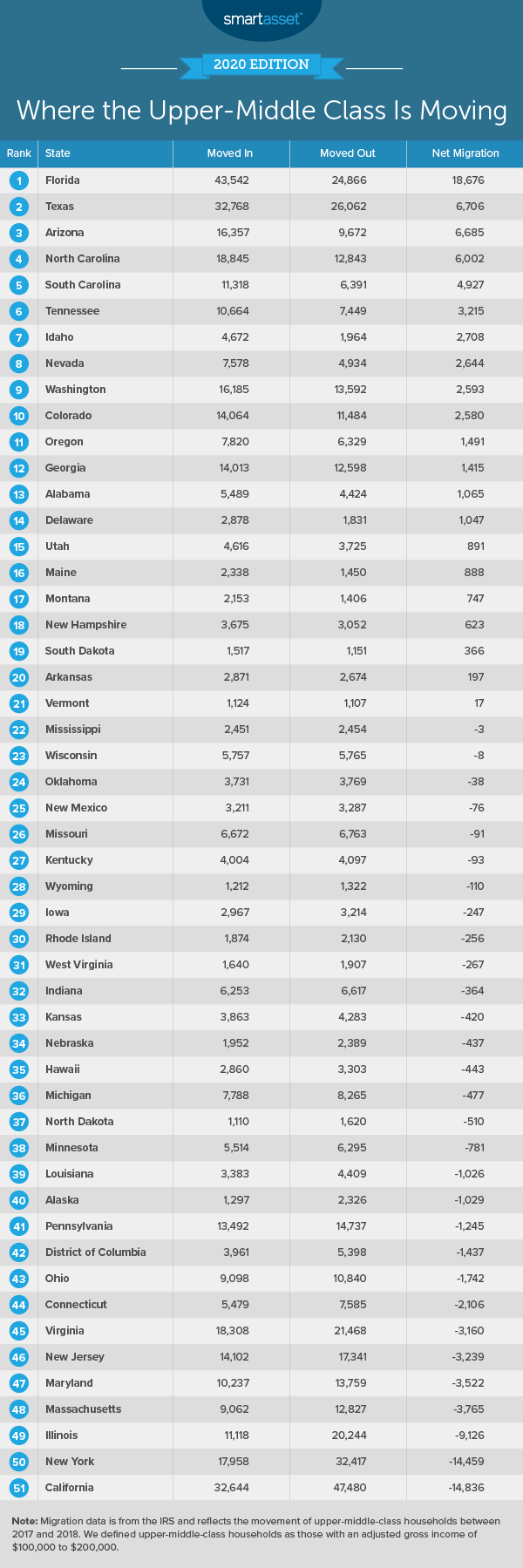 Where Upper-Middle-Class People Are Moving - 2020 Edition - SmartAsset