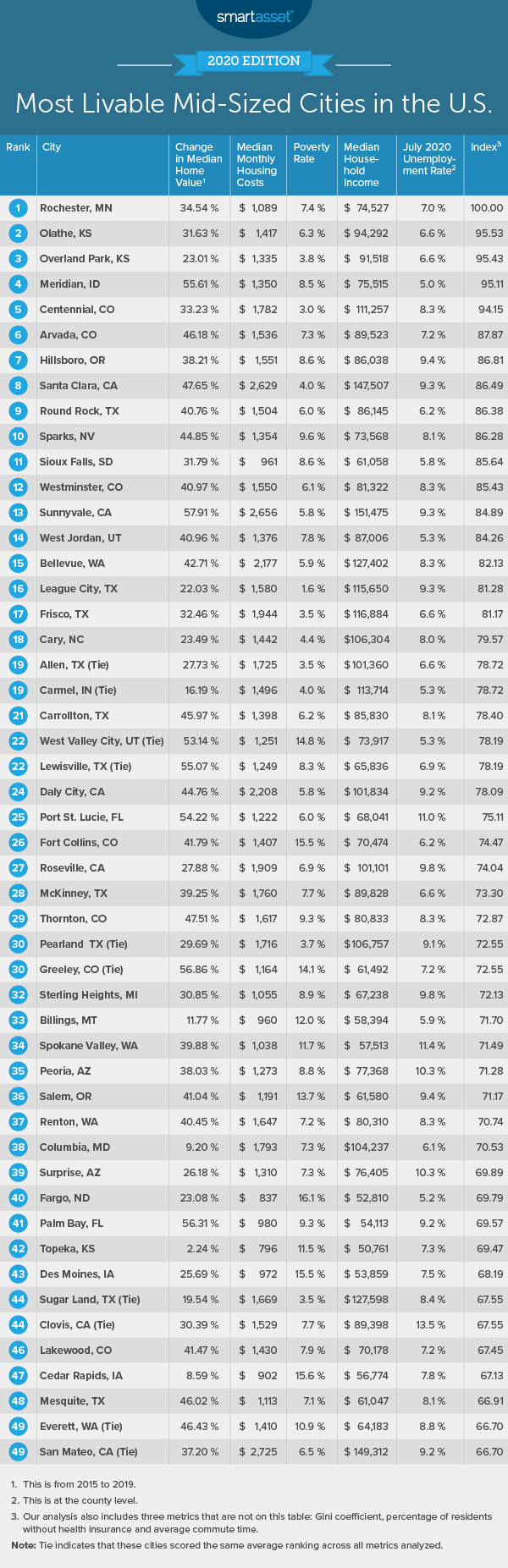 Most Livable Mid-Sized Cities - 2020 Edition - SmartAsset