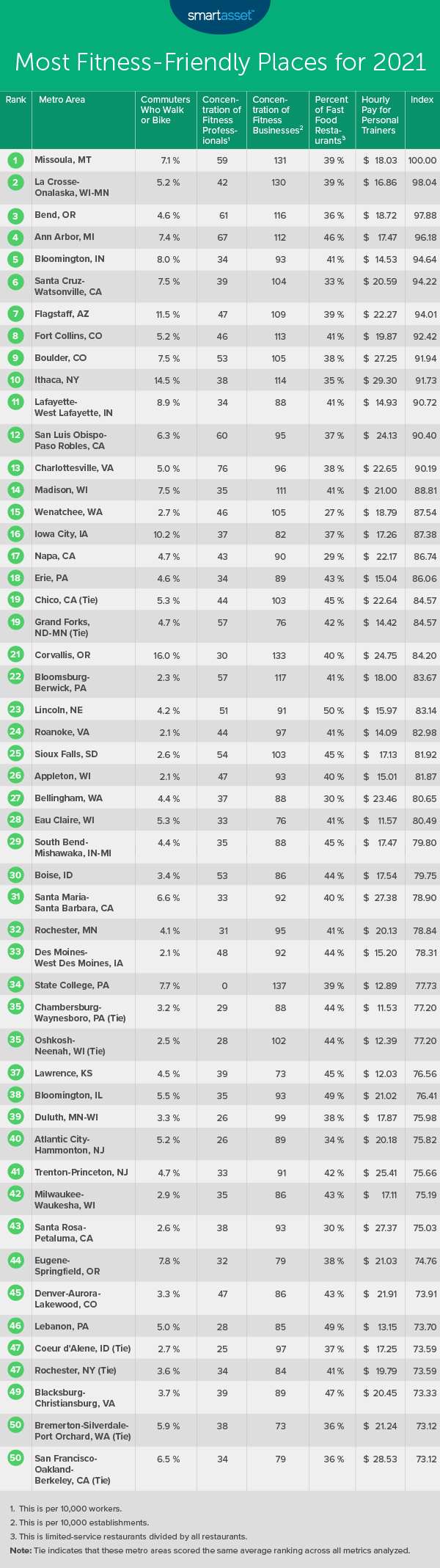 Most Fitness-Friendly Places for 2021 - SmartAsset