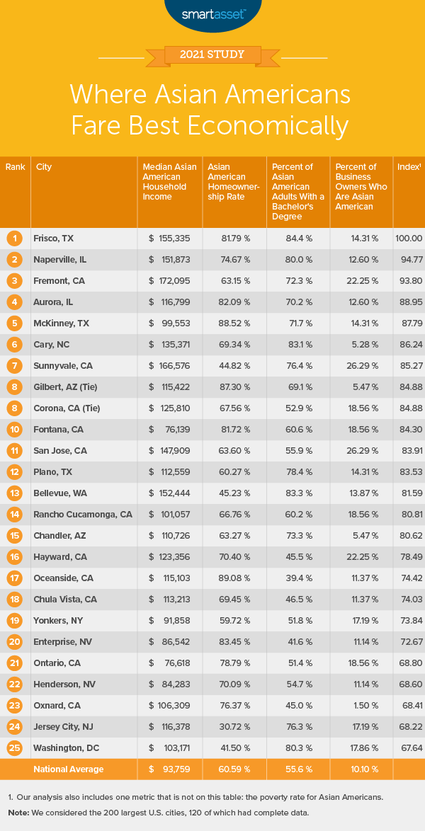 Where Asian Americans Fare Best Economically - 2021 Study - SmartReads ...