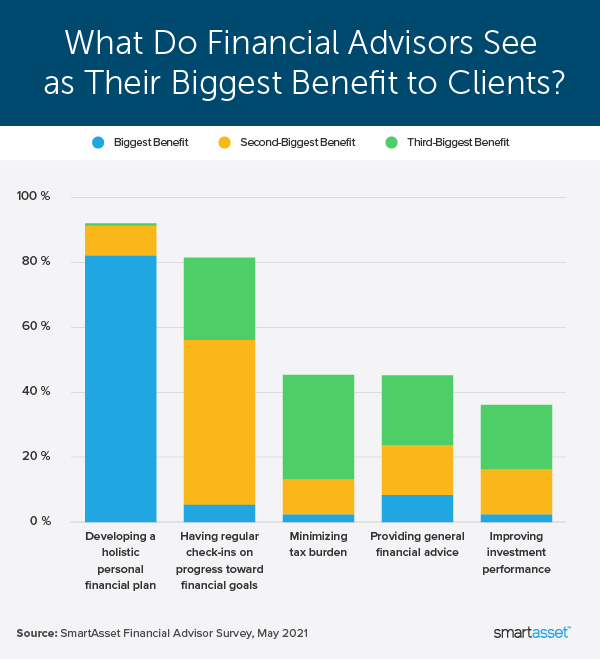 What Are the Benefits of Working With a Financial Advisor? - 2021 Study ...