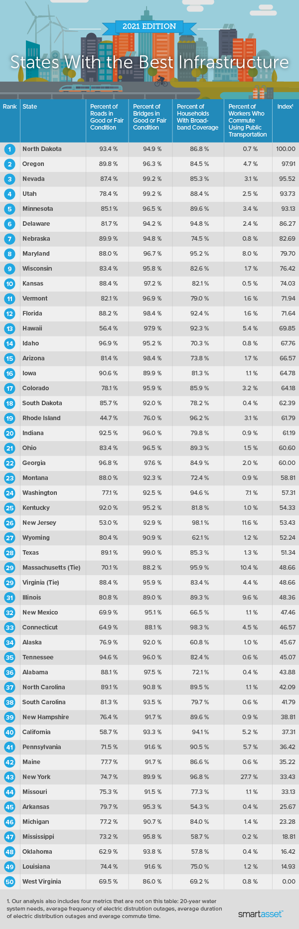 States With the Best Infrastructure - 2021 Edition - SmartAsset
