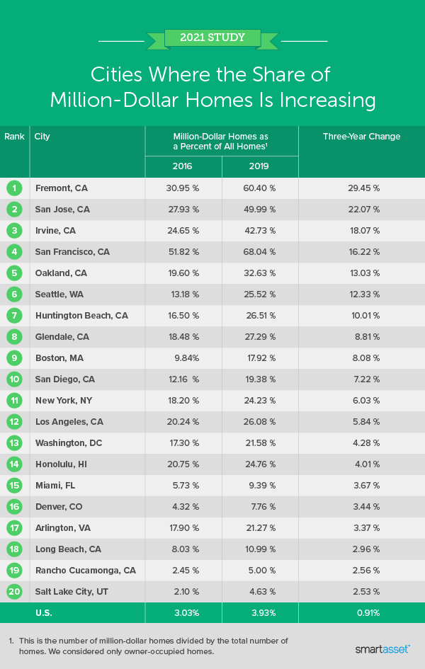 Cities With the Most Million-Dollar Homes - 2021 Study - SmartAsset