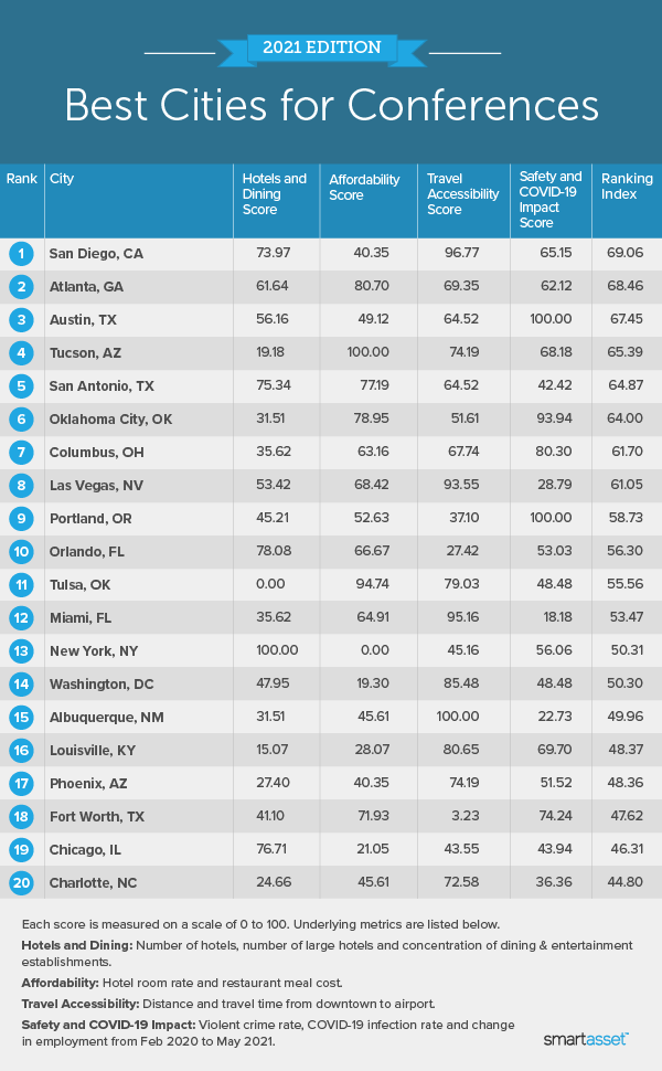Best Cities for Conferences - 2021 Edition - SmartAsset