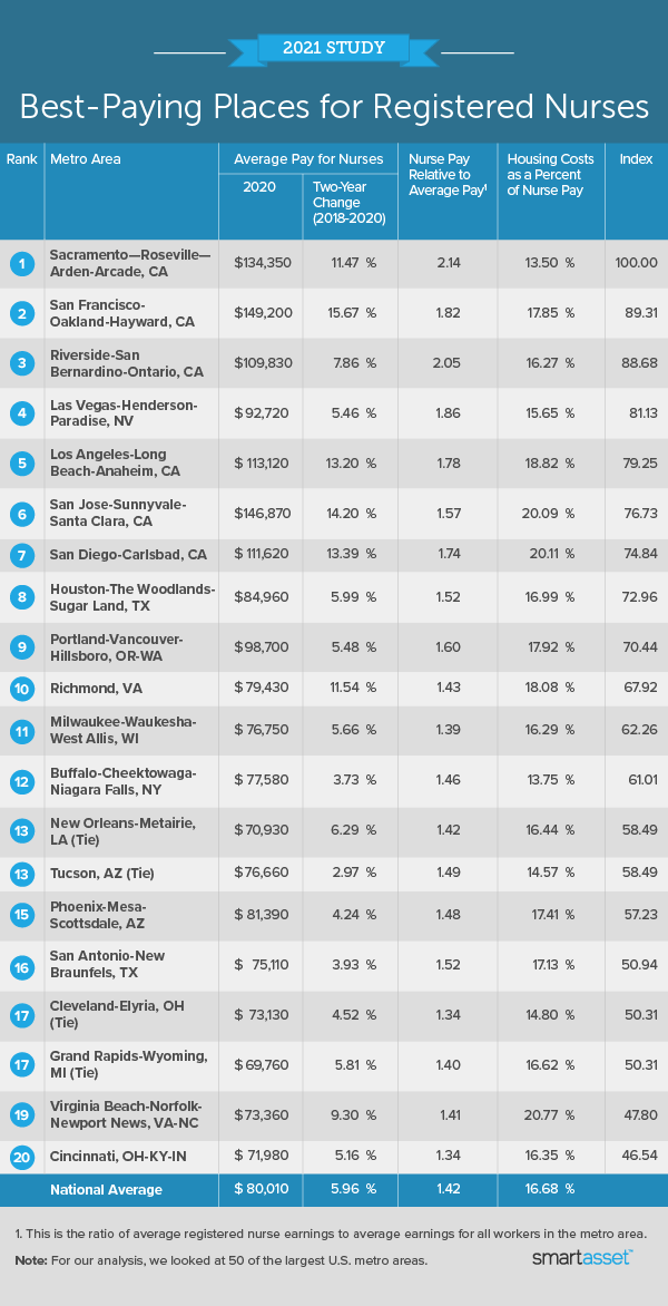 Best-Paying Places for Nurses - 2021 Study - SmartAsset