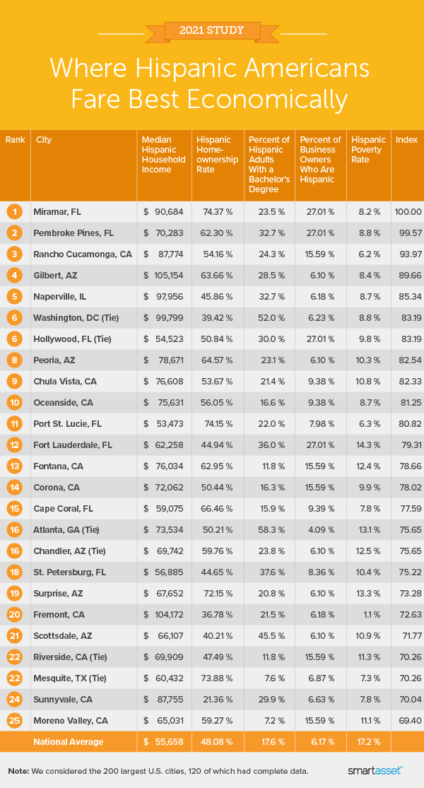 Where Hispanics and Latinos Fare Best Economically - 2021 Study