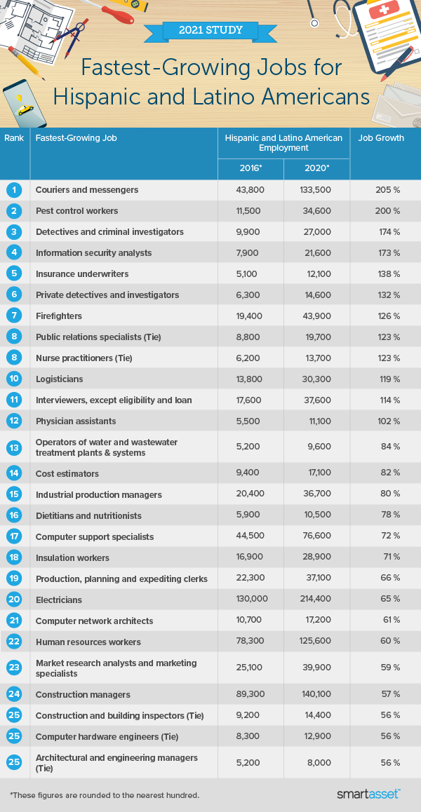 Fastest-Growing Jobs for Hispanic and Latino Americans - 2021 Study ...