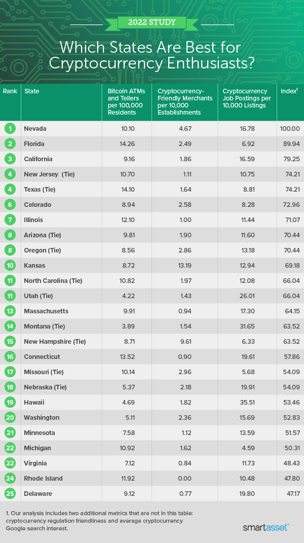 Best States for Cryptocurrency Enthusiasts - 2022 Study - SmartAsset
