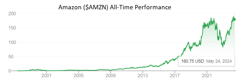 History of Amazon: Company and Stock