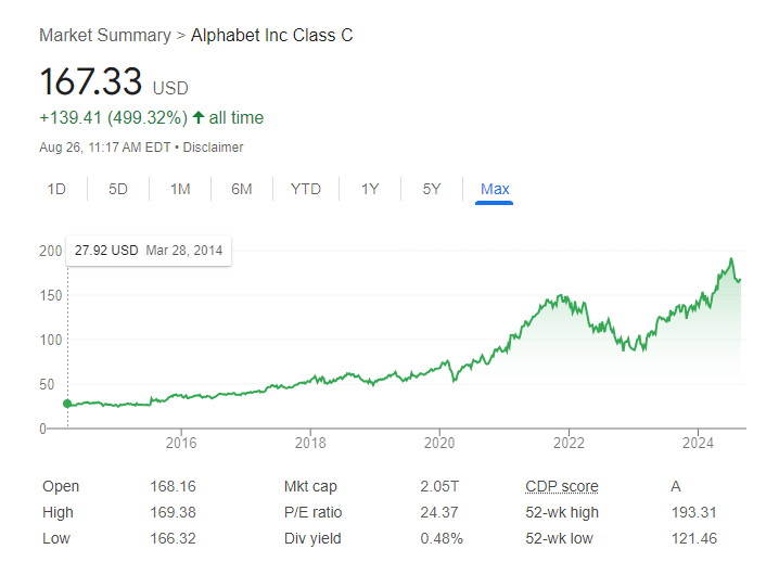History of Google: Company and Stock
